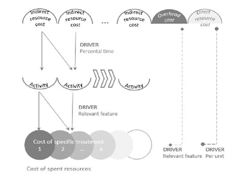 Activity Based Costing System Description Download Scientific Diagram
