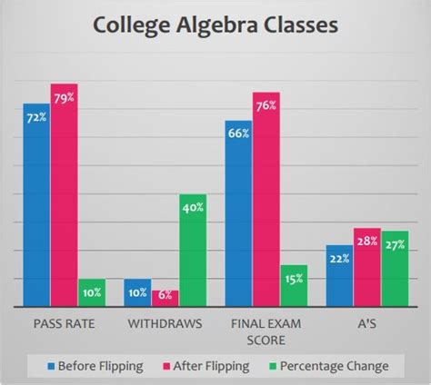 Pcc Math Professors Develop Promising New Teaching Method