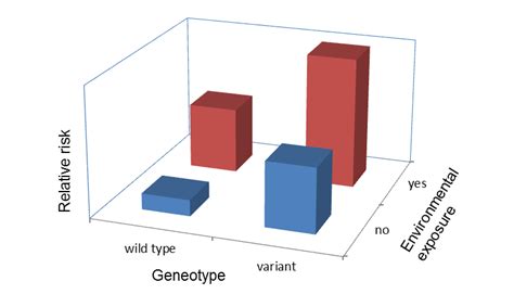 Gene Environment Interaction Download Scientific Diagram