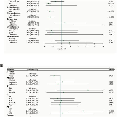 Forest Plots Visualizing Multivariate Logistic Regression Of Early