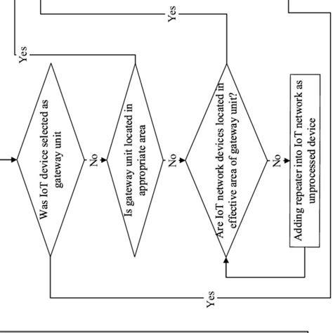 Algorithm Of Connection Of Local Iot Network With The Internet