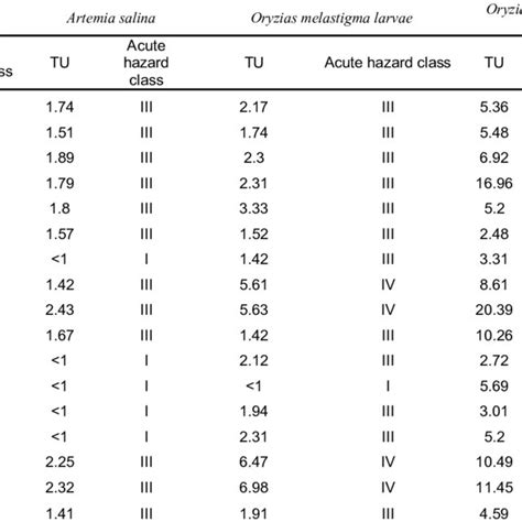 Results Of Toxicity Tests By Using Different Species And The Toxicity