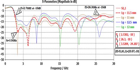 Frequency Versus Reflection Coefficient Graph For Different Ground Download Scientific Diagram