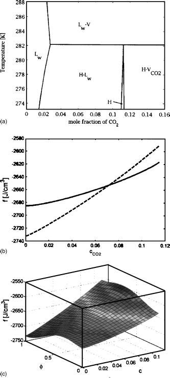 A Calculated Isobaric Phase Diagram Of The Water C O 2 System
