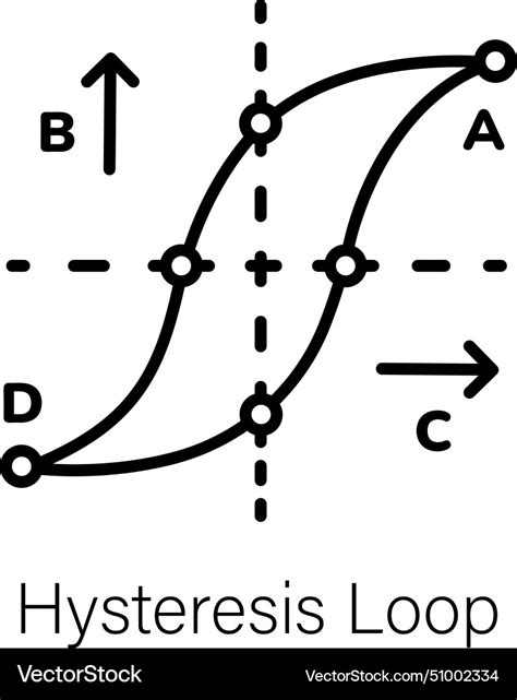 Hysteresis Loop Diagram Royalty Free Vector Image