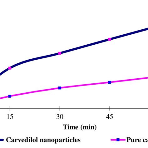 In Vitro Dissolution Profile Of Pure Drug And Carvedilol Nanoparticles