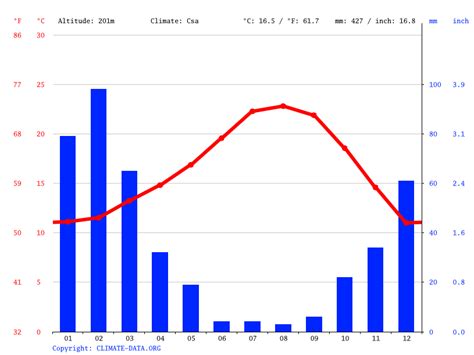 Escondido Climate Weather Escondido And Temperature By Month