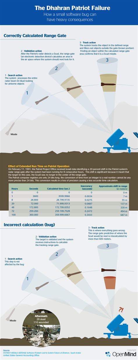 5 Most Infamous Bugs Software Bug Technology And Society Ict