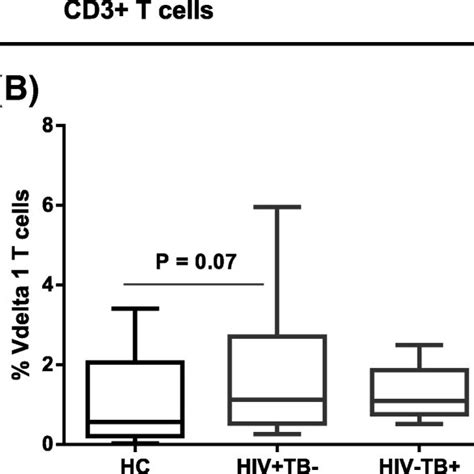 Distribution Of Total And Subsets Of Gamma Delta T Cells Distribution