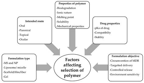 Polycaprolactone Based Biocomposites Encyclopedia Mdpi