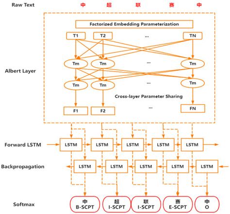Chinese Named Entity Recognition In Football Based On Albert Bilstm Model