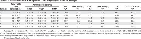 Table 2 From Effective And Long Term Control Of Ebv Ptld After Transfer Of Peptide Selected T