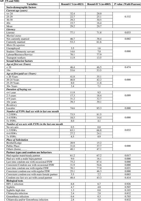 Socio Demographic Characteristics Of Clients Of Female Sex Workers Of