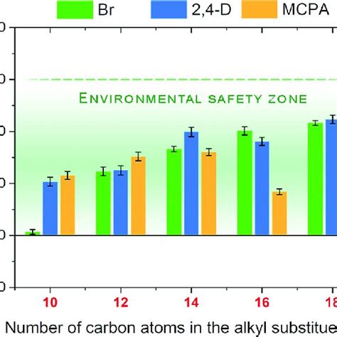Influence Of The Length Of The Alkyl Chain In The Cation On The
