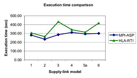 Execution Time Comparison Download Scientific Diagram