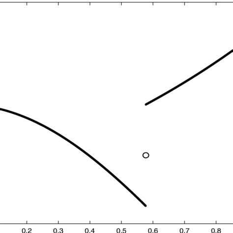 Function F From 18 With C1 130 Download Scientific Diagram