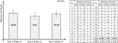 Standardized Memory Test Score After Each Activity Average And