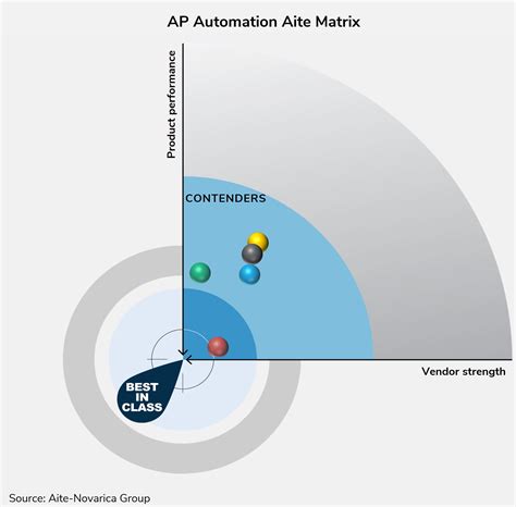 Aite Matrix Accounts Payable Automation Solutions Datos Insights
