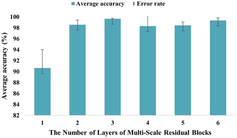 Multi Scale Residual Convolutional Neural Network With Hybrid Attention