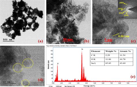 Sno2 Nps At Ph 8 Condition A D Tem Images And E Edax Image Download