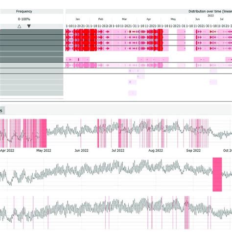 Visual Analytics Dashboard For An In Depth Exploration Of Data Quality Download Scientific