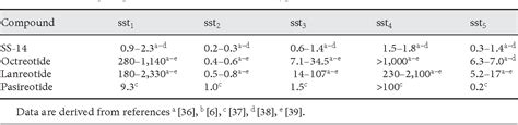 Table 1 From Role Of Somatostatin Receptors In Normal And Tumoral