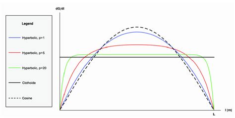 Comparison Of First Derivates Of Curvature Functions Hyperbolic Download Scientific Diagram