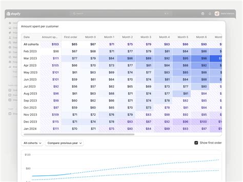 Shopify Analytics And Reporting Dashboards Shopify