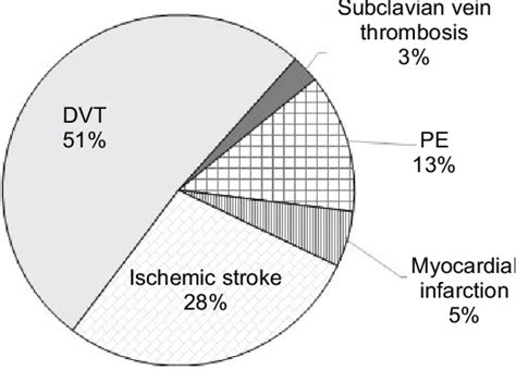 Figure 1 From Clinical And Laboratory Manifestations Of The Prothrombin