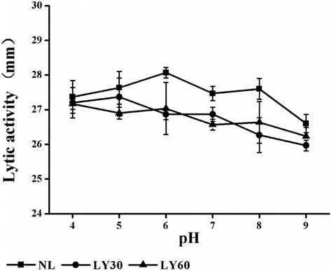 Loss Of The Lytic Activity Of Lysozyme After Reduction Of The Disulfide