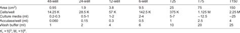 Volumes And Plating Cell Density For Different Size Wells Download