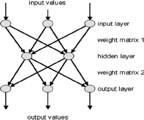 Multilayer Preceptron Neural Network Download Scientific Diagram