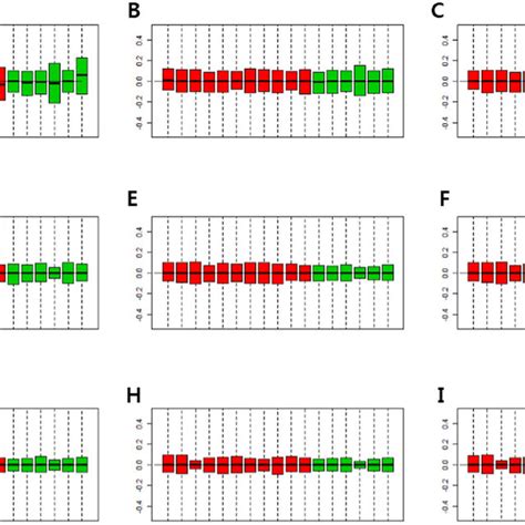 Relative Log Expression Rle Plots For All Genes A Rle Plot By Rma