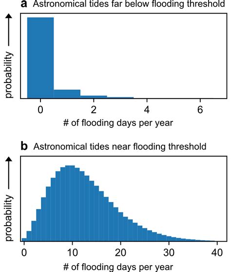 Flooding Analysis Tool