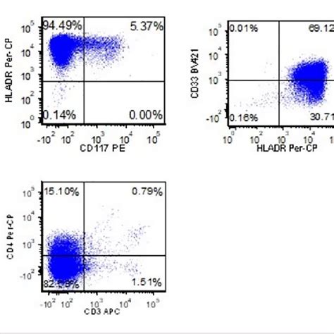 Flow Cytometry Demonstrating The Immunophenotype At Relapse Download