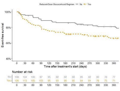 Real Life Use Of The Pexivas Reduced Dose Glucocorticoid Regimen In
