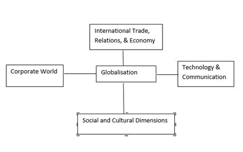 Effects Of Globalisation On Indian Society