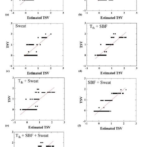 Comparison Between Model Estimated Tsv A Forehead Temperature B