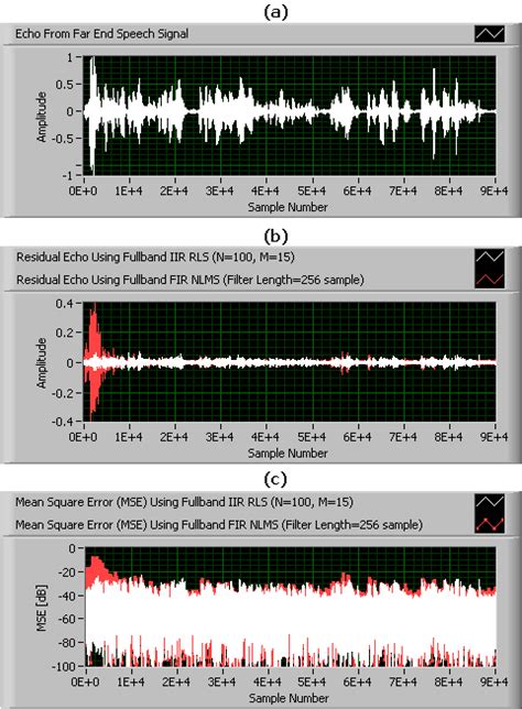 Fullband Iir Rls Filter A Echo From Far End Speech B Residual