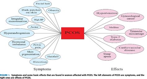 Figure 1 From A Review On The Detection Techniques Of Polycystic Ovary Syndrome Using Machine
