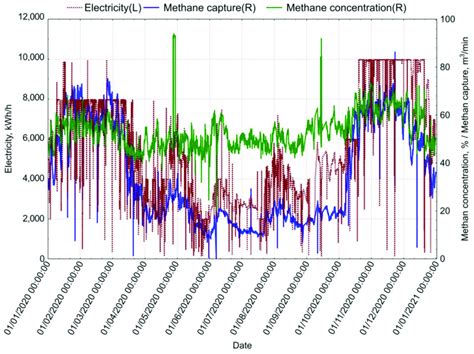 Variability Of Generated Electricity Capture And Concentration Of The