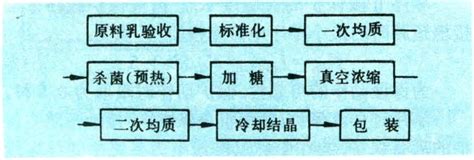 炼乳加工 智汇三农