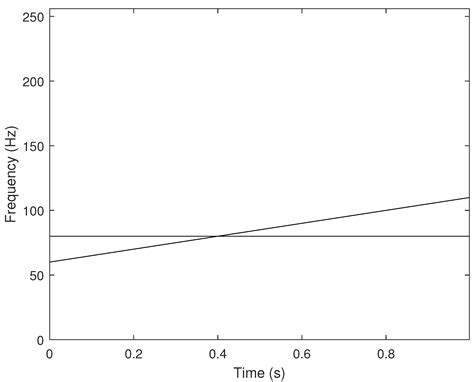 Synchroextracting Transform Based On The Novel Short Time Fractional