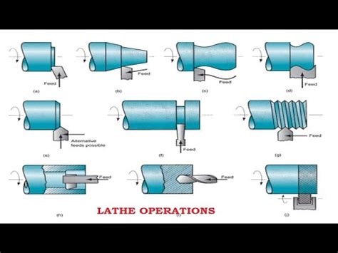 Lathe machine operations - YouTube
