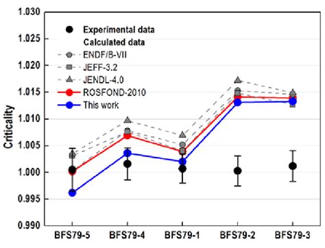 Calculation To Experiment Discrepancies For Different Nuclear Data Download Scientific Diagram