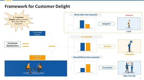 Definition And Framework For Customer Delight Edu Ppt Presentation