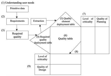 Qfd Diagram Template