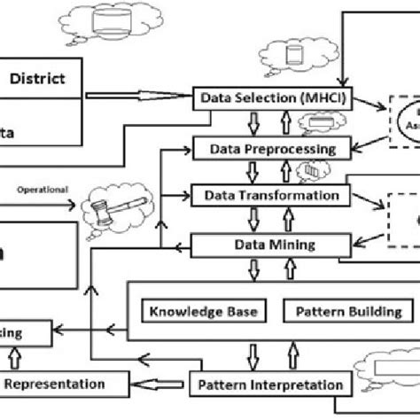 Pdf Kdd Based Decision Making A Conceptual Framework Model For