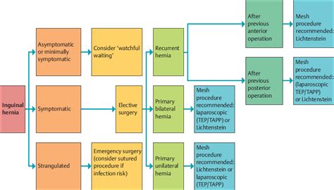 Umbilical Hernia Repair Cpt Code