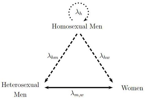 viruses free full text hiv aids mathematical model of triangle